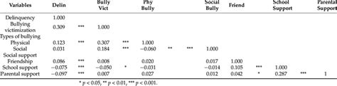 Bivariate Correlations Among The Variables Download Scientific Diagram