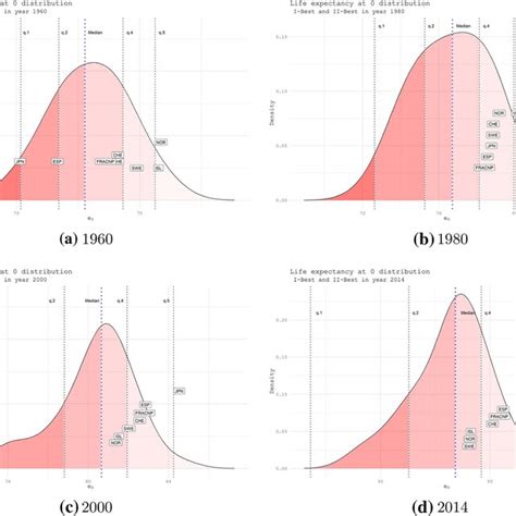 Life Expectancy Distribution At Birth With The Quantile Specific