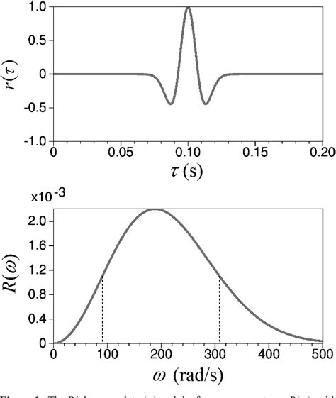 figure 1 from the ricker wavelet and the lambert w function semantic