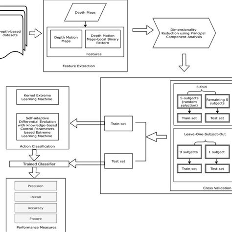 Proposed Framework Of Human Action Recognition Download Scientific