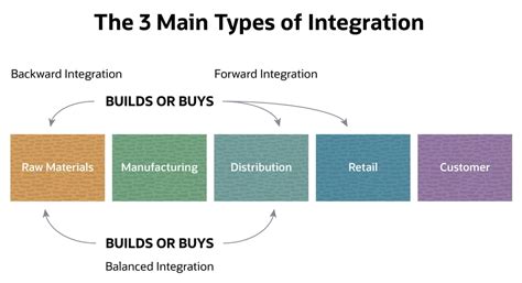 Vertical Integration Simple Diagram