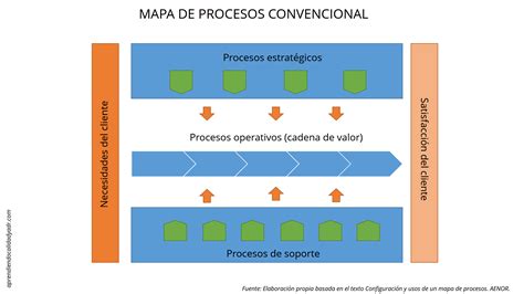 Que Es Un Mapa De Procesos Cima