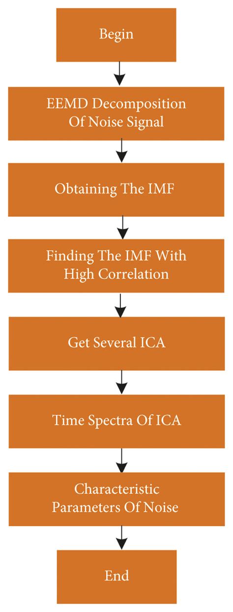 Basic Flow Of The Improved Eemd Download Scientific Diagram