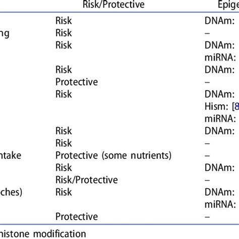 Epigenetic Studies Of Environmental Factors For Asthma Mentioned In