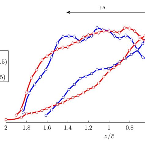 Surface Oil Flow Visualization For Sar 2 Cantilevered Wings The Wall Download Scientific