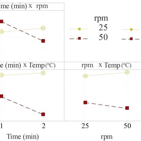 Interaction Plots For The Tensile Strength Download Scientific Diagram