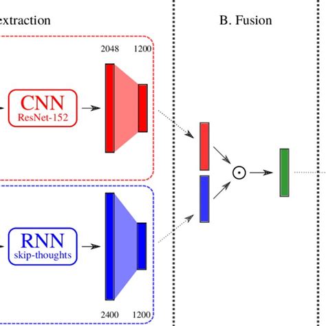 Framework Of The Proposed Visual Question Answering Model Download Scientific Diagram
