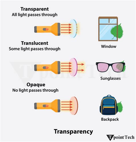 Sorting Materials Into Groups Class 6 Notes Tpoint Tech