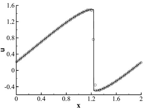 The Calculation Results Of The Burgers Equation When The Time