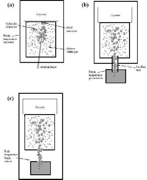 Different Methods To Load A Buffer Gas Cell For Cooling And Trapping
