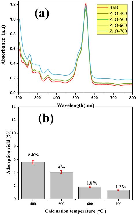 Effect Of Calcination Temperature On The Photocatalytic Activity Of Precipitated Zno