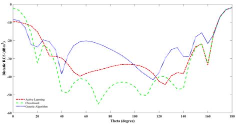 Bistatic Rcs Of Optimal Metasurface Design Using Genetic Algorithm And