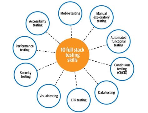 Mohamed Abdelwahab On Linkedin Ten Full Stack Testing Skills 1