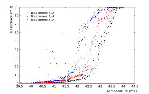 Measurement Of Resistance Versus Temperature With 5 Different Bias