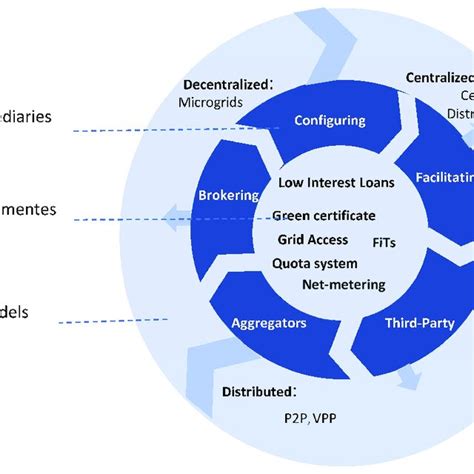 Conceptual Framework Of Community Energy Business Models From Download Scientific Diagram