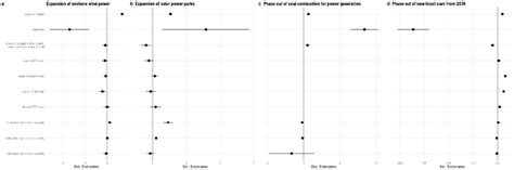 Regression Results Standardized Regression Coefficients From A Spatial Download Scientific