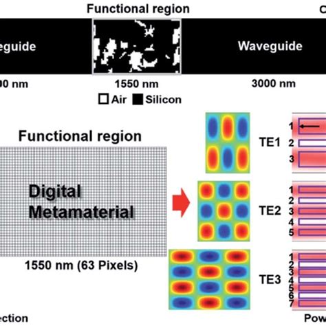 A Schematic Of Digital Metamaterial Integrated With Silicon Download Scientific Diagram