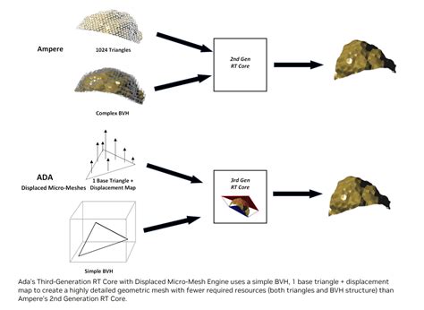 Gpu Architecture Deep Dive Nvidia Ada Lovelace Amd Rdna 3 And Intel Arc Alchemist Techspot