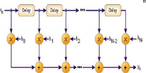 Figure 4 From Timing Error Performance Analysis For Low Power Dsp