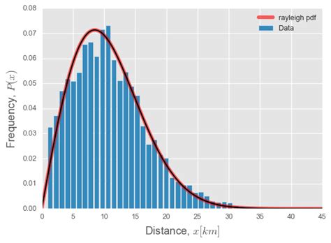 scipy python how to fit a gamma distribution from data stack overflow