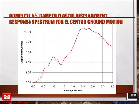 Structural Dynamics Pptx