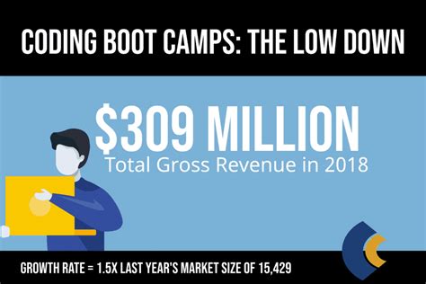 Are Coding Boot Camps Worth It