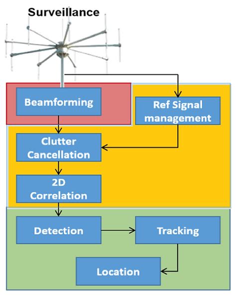 Passive Radar Defence