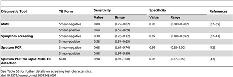 Screeningdiagnostic Tools And Their Characteristics Download Table