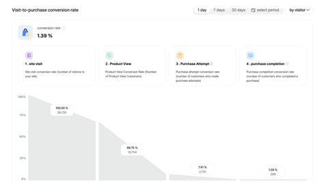 Essential E Commerce Funnel Analysis Methods You Need To Know