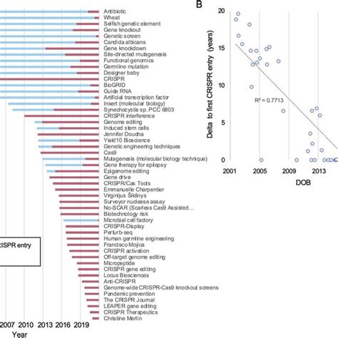Comparing An Articles Creation Date And Crisprs First Mentions A An