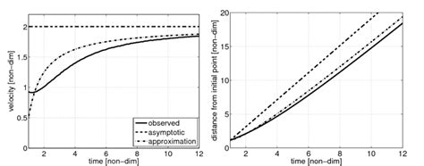 The Reaction Diffusion Equation In Infinite Cylinder Admits A Traveling Download Scientific