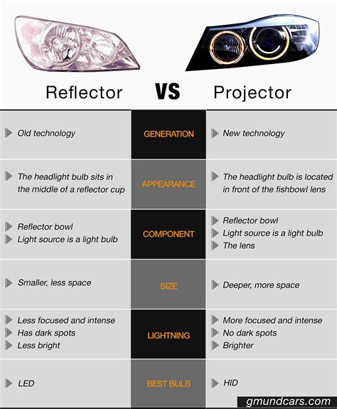 Projector Vs Reflector Plan To Upgrade Your Headlights Read This