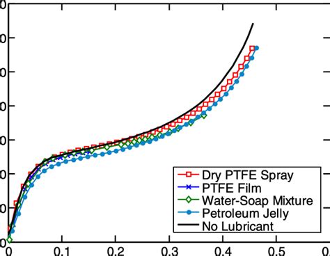 Comparison Of Different Lubricants Used In Quasi Static Testing Of Iciw