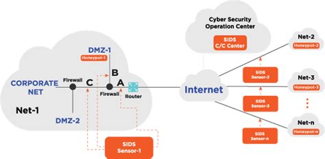 Smart Intrusion Detection System Icterra Information And