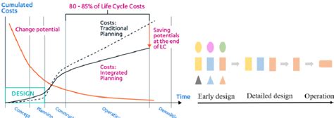 The Conceptual Relationship Between Design Decisions And The Costs Of