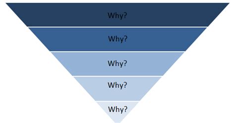Determine The Root Cause 5 Whys By Isixsigma Editorial
