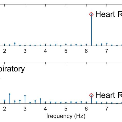 Fft Of Ecg And Ppg Signal Showing A Hr Of 625 Hz 375 Bpm The Ppg Download Scientific