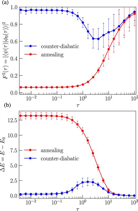 Ground State Fidelities The Cd Hamiltonian 15 In Lhz With Np 4