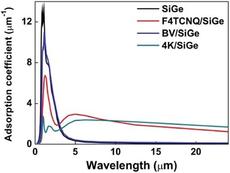 Dft 12 Optical Absorption Spectra For Pristine Sige F4tcnq Sige