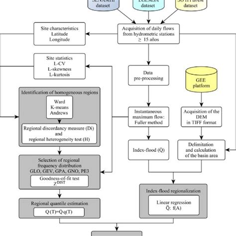 Flow Diagram Of The Regional Frequency Analysis For The Prediction Of Download Scientific