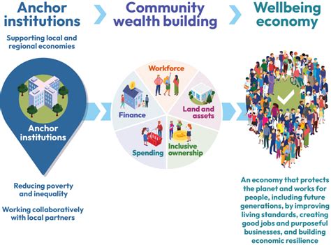 Anchor Institution Nhs Lothian Our Organisation