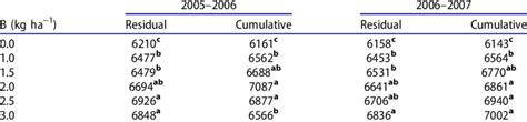 Residual And Cumulative Effects Of B On Straw Yield Kg Ha −1 Of