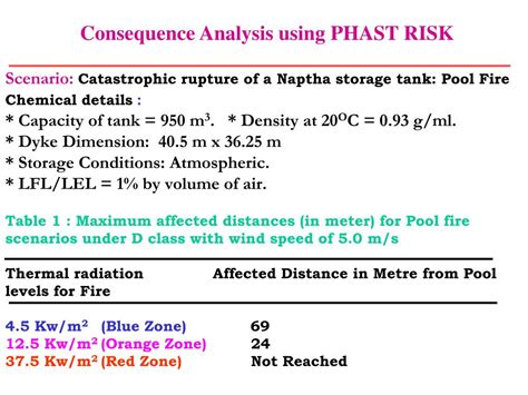 Ppt Assessment Of Hazards Consequence Analysis Of Loss Scenarios