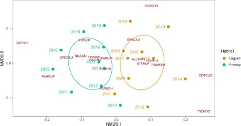 Non Metric Multidimensional Scaling Nmds Showing Dissimilarity