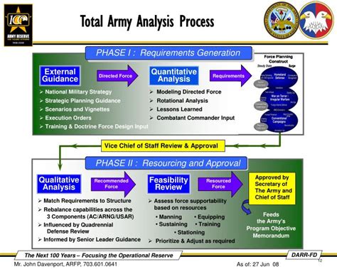 Ppt Army Reserve Force Programs “structuring The Force To Start The