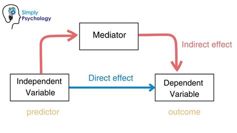 Mediating Variable In Statistics