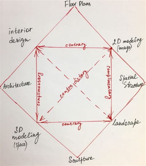 Semiotic Square Leading To The Thesis Blog