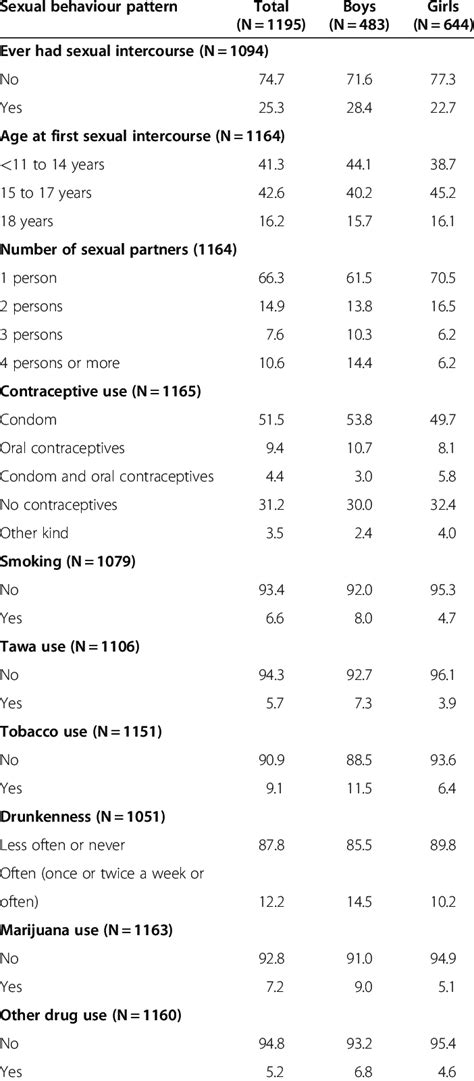 Distribution Of Sexual Behaviour Variables By Gender Download Table