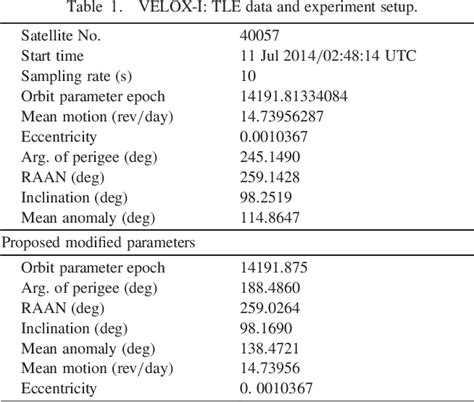 Table 1 From A Pre Processed Orbital Parameters Approach For Improving
