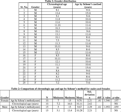 Table 1 From Dental Age Estimation Using Schour And Massler Method In